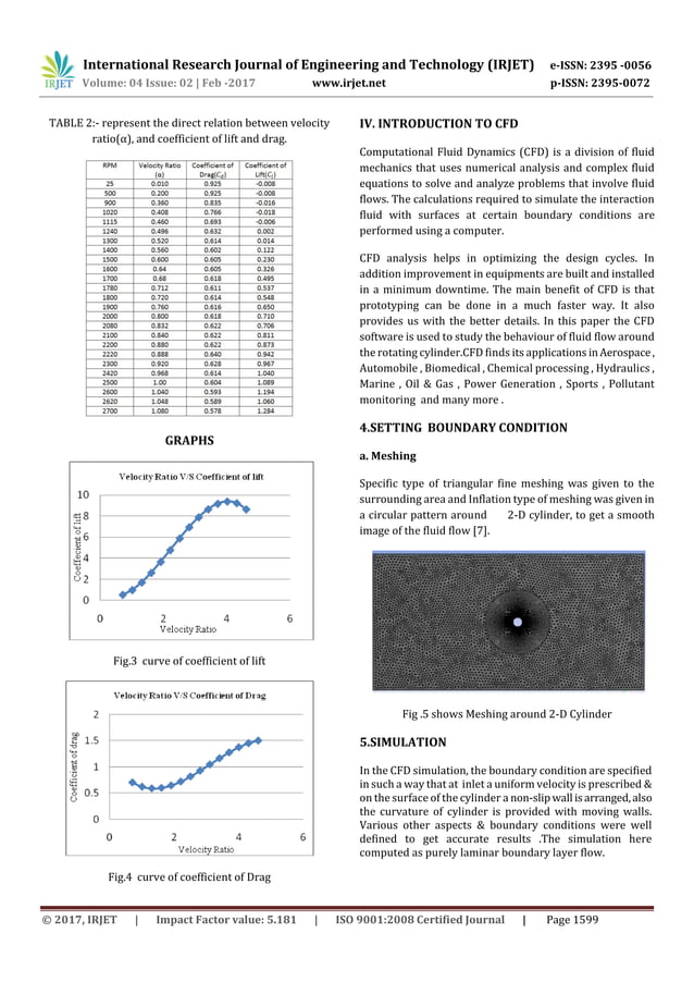 To study Magnus Effect on Flettner Rotor | PDF