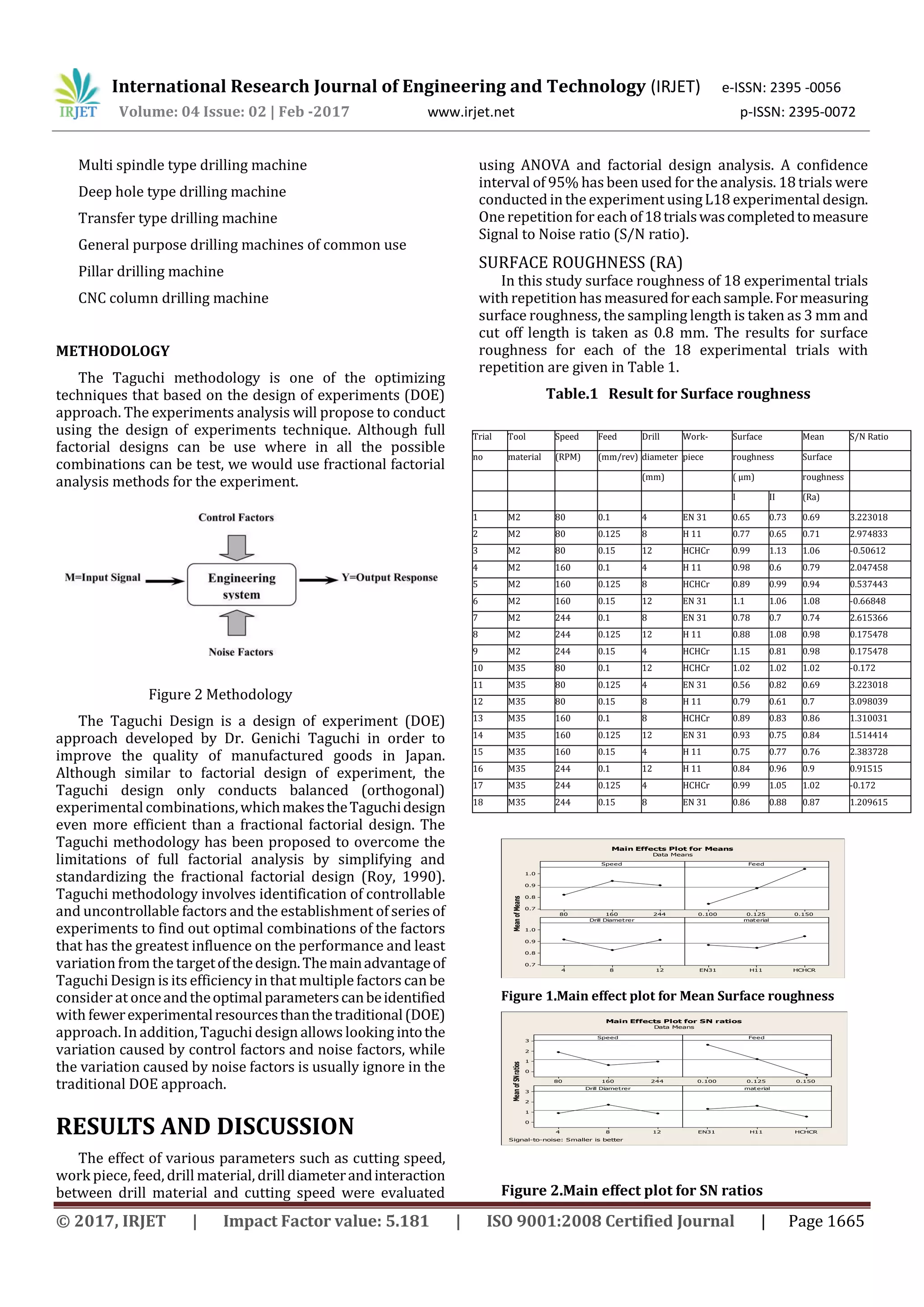 Optimization Of Cutting Parameters In Cnc Drilling Of P30 Tool Steel By