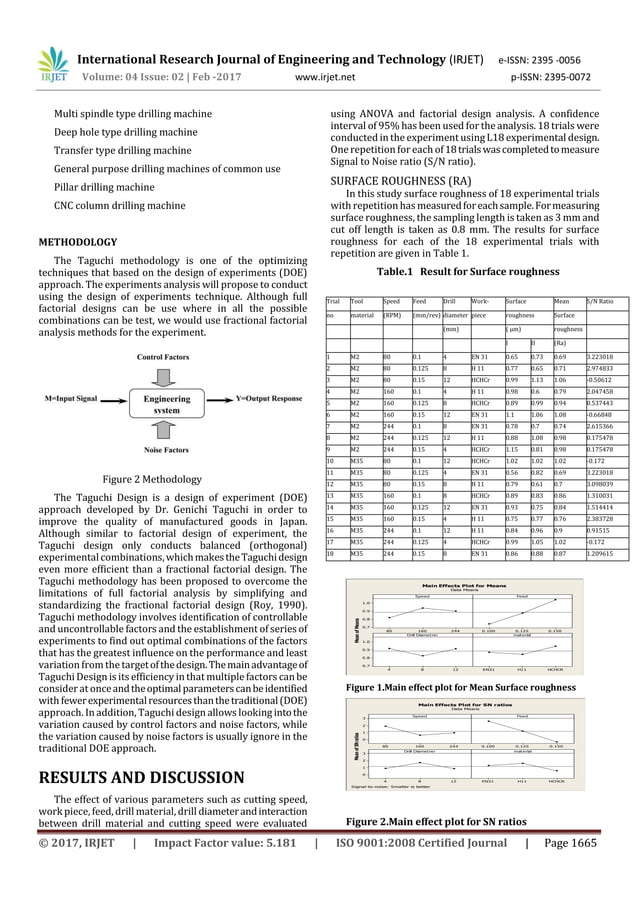 Optimization of Cutting Parameters in CNC DRILLING of P30 tool Steel by using Taguchi Method | PDF