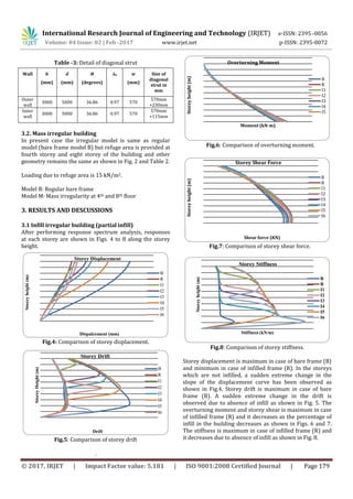 Effect of Infill and Mass Irregularity on RC Building under Seismic Loading | PDF