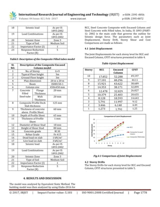 Comparative study on behaviour of RCC and steel – concrete composite multistorey building | PDF
