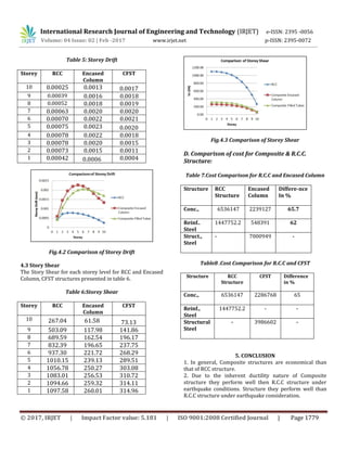 Comparative study on behaviour of RCC and steel – concrete composite multistorey building | PDF