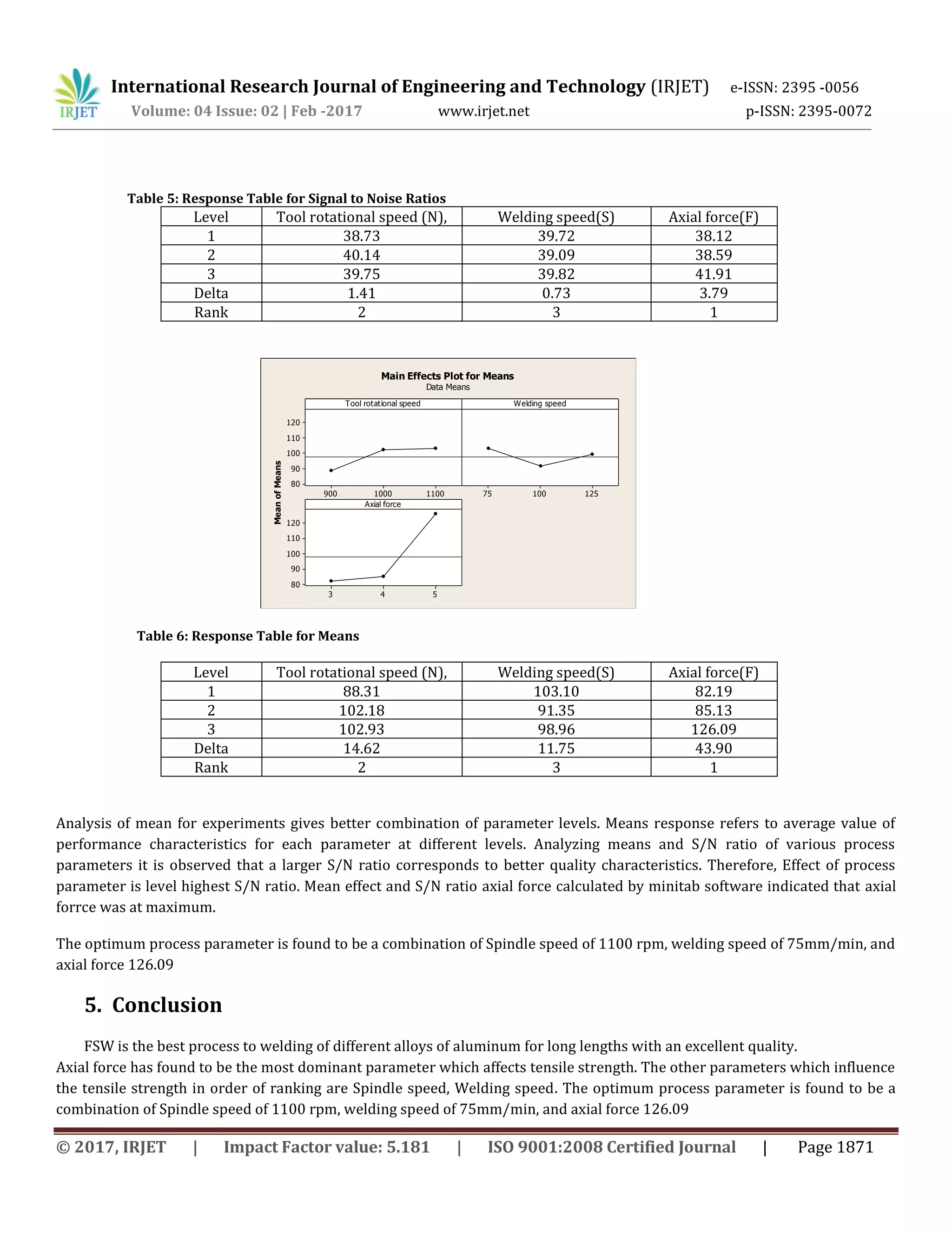 Optimisation Of Process Parameter For Friction Stir Welding Of Aluminium Alloy Using Cylindrical