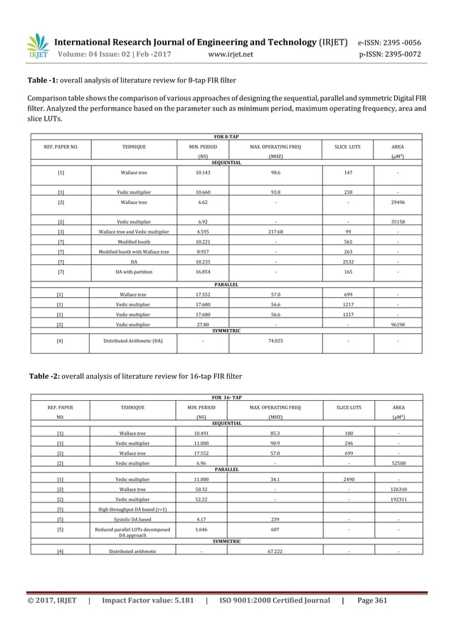 Review On Design Of Digital FIR Filters | PDF