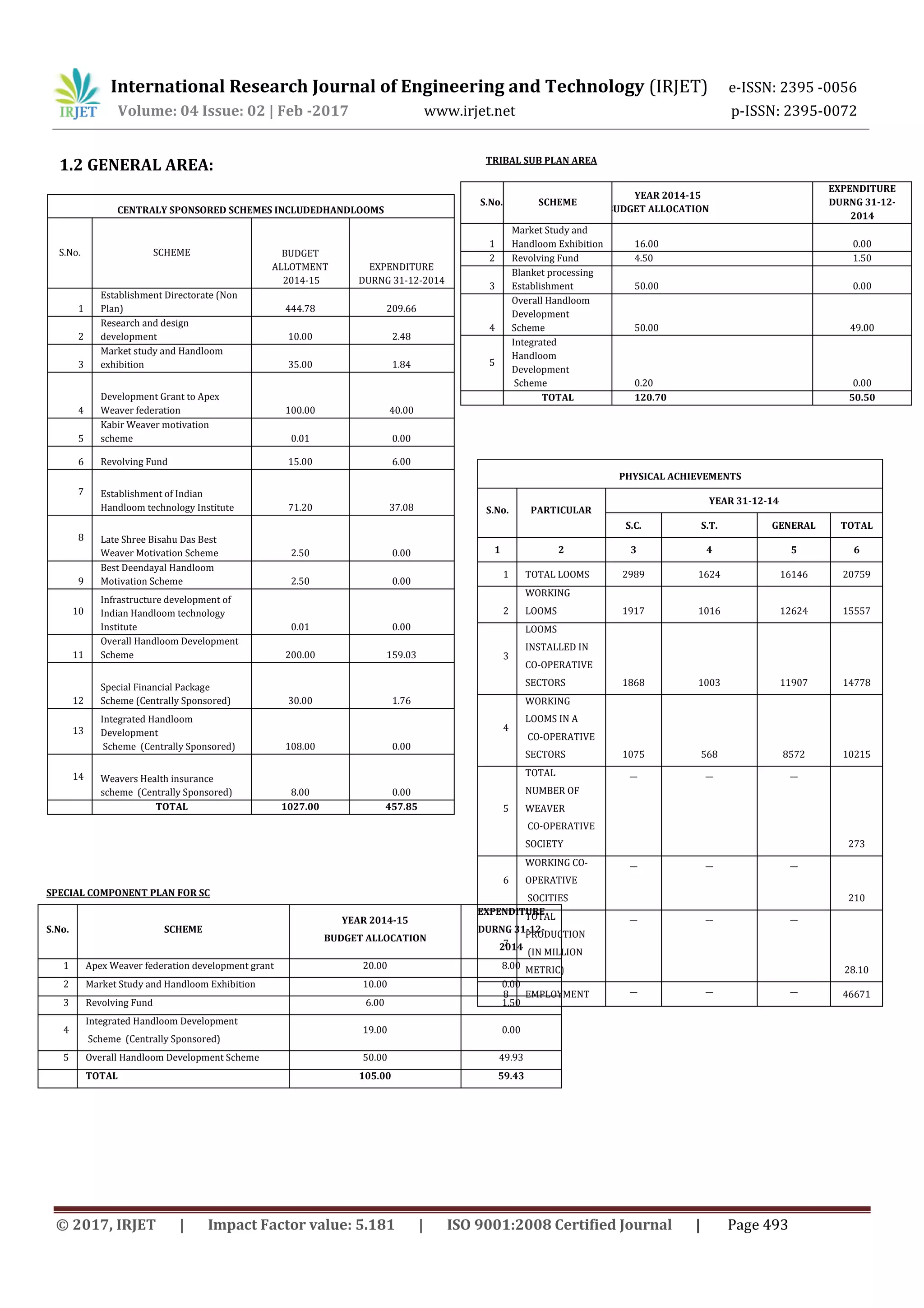 The role and working of handloom sector in chhattisgarh | PDF
