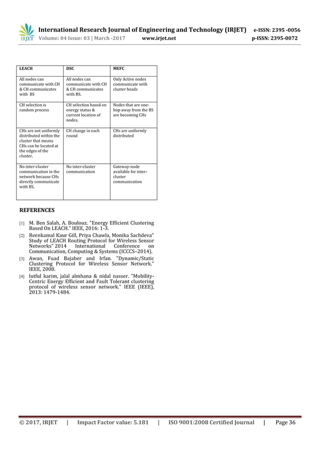 Performance Analysis Of Clustering Protocols For Wireless Sensor Network Pdf