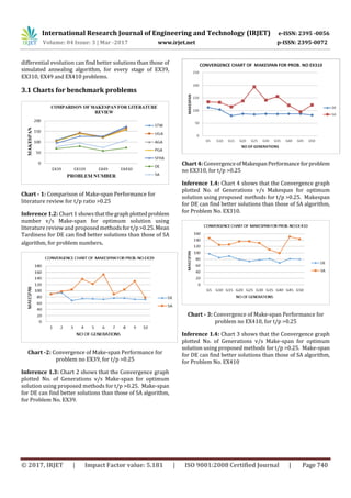 Differential Evolution and Simulated Annealing Technique for Design and Developing of Process ...