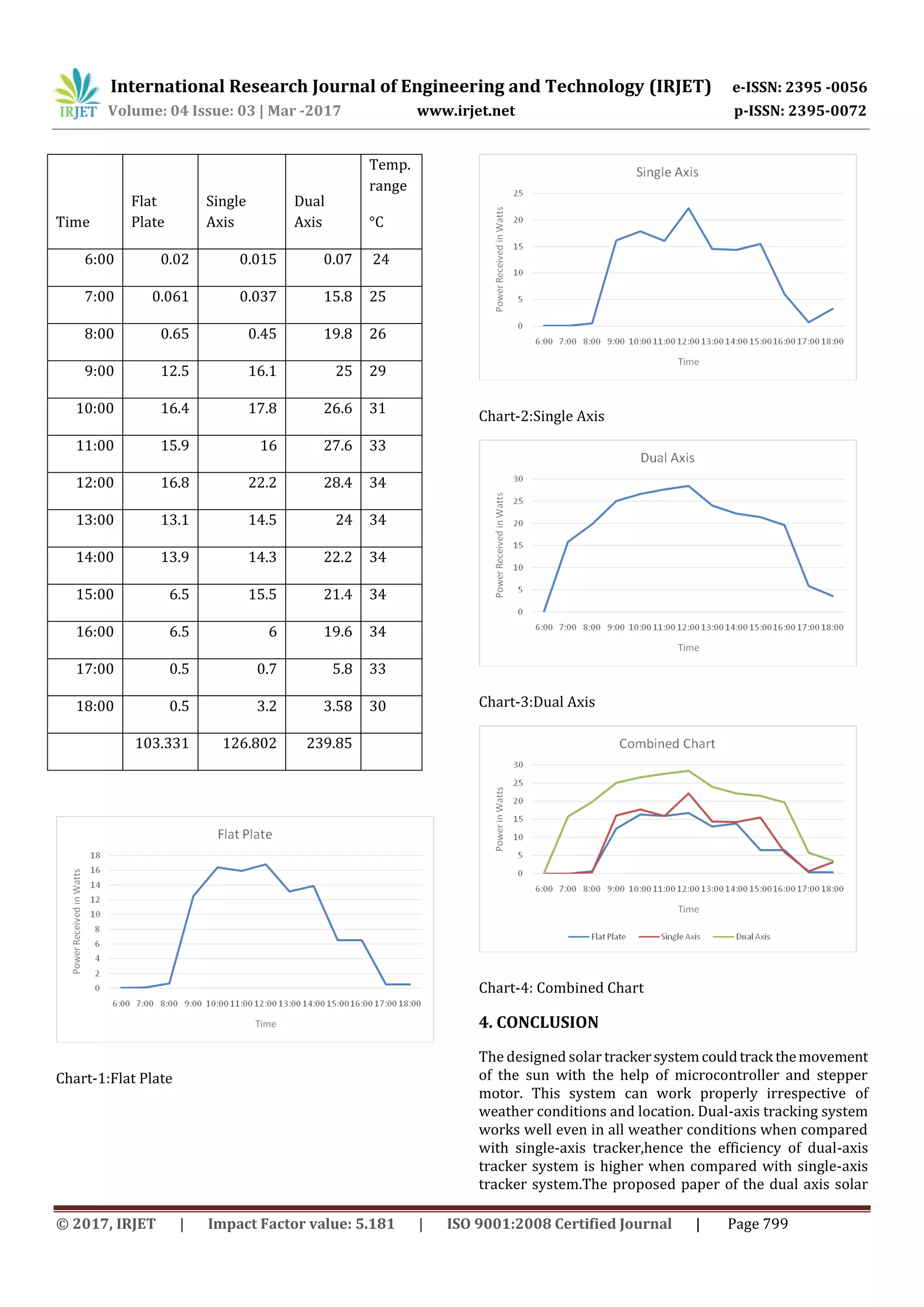 Dual Axis Solar Tracker Using Microcontroller | PDF