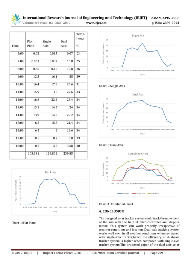 Dual Axis Solar Tracker Using Microcontroller | PDF