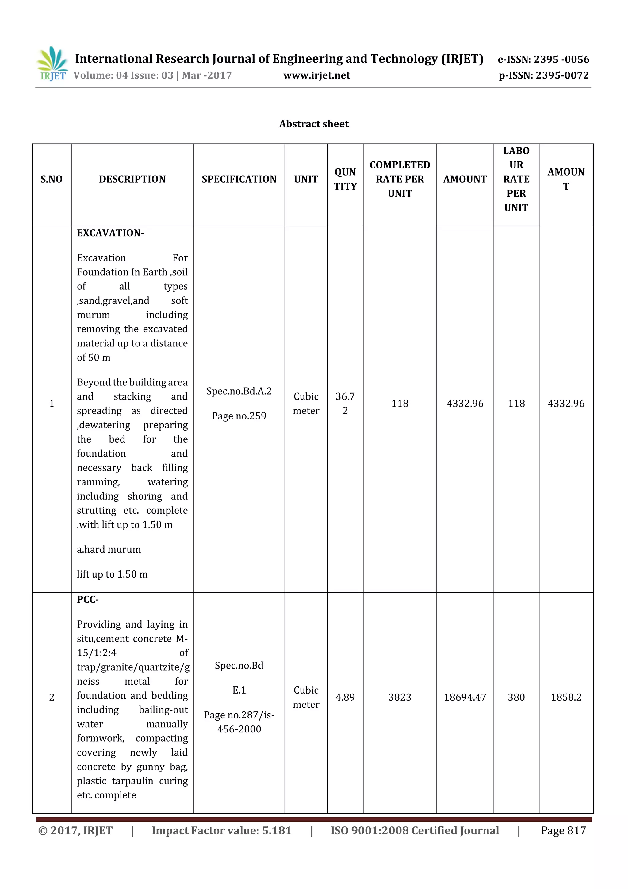 General Estimation & Abstract Sheet of Royal City | PDF