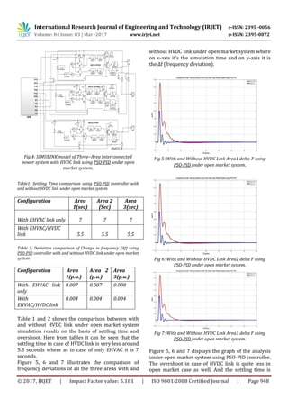 PSO Optimized PID Controller for Interconnected multi-area Power system with and without HVDC ...