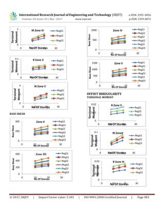Study On Seismic Behaviour of Tall Irregular Buildings Under Influence ...