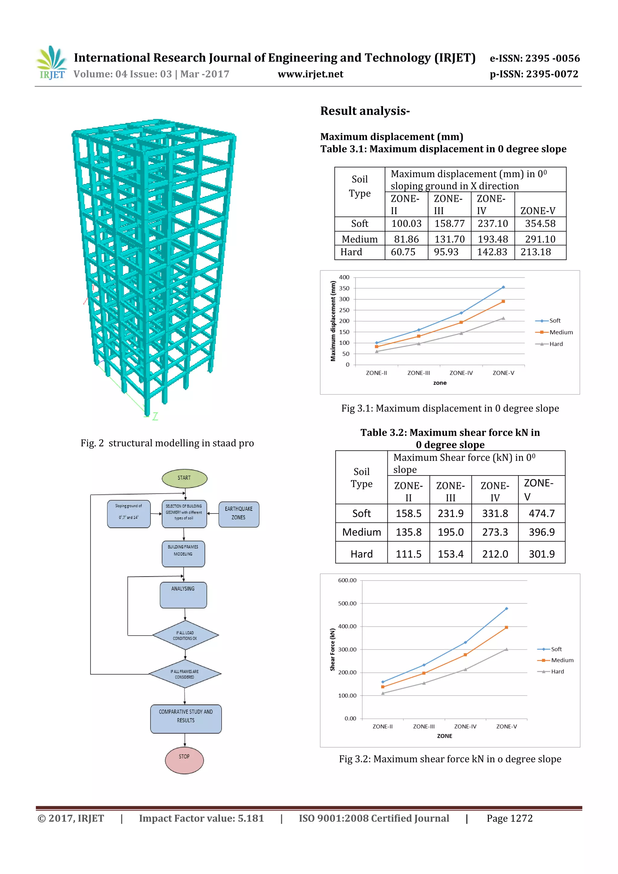 Analysis of a RCC frame Tall Structure using Staad Pro on Different ...
