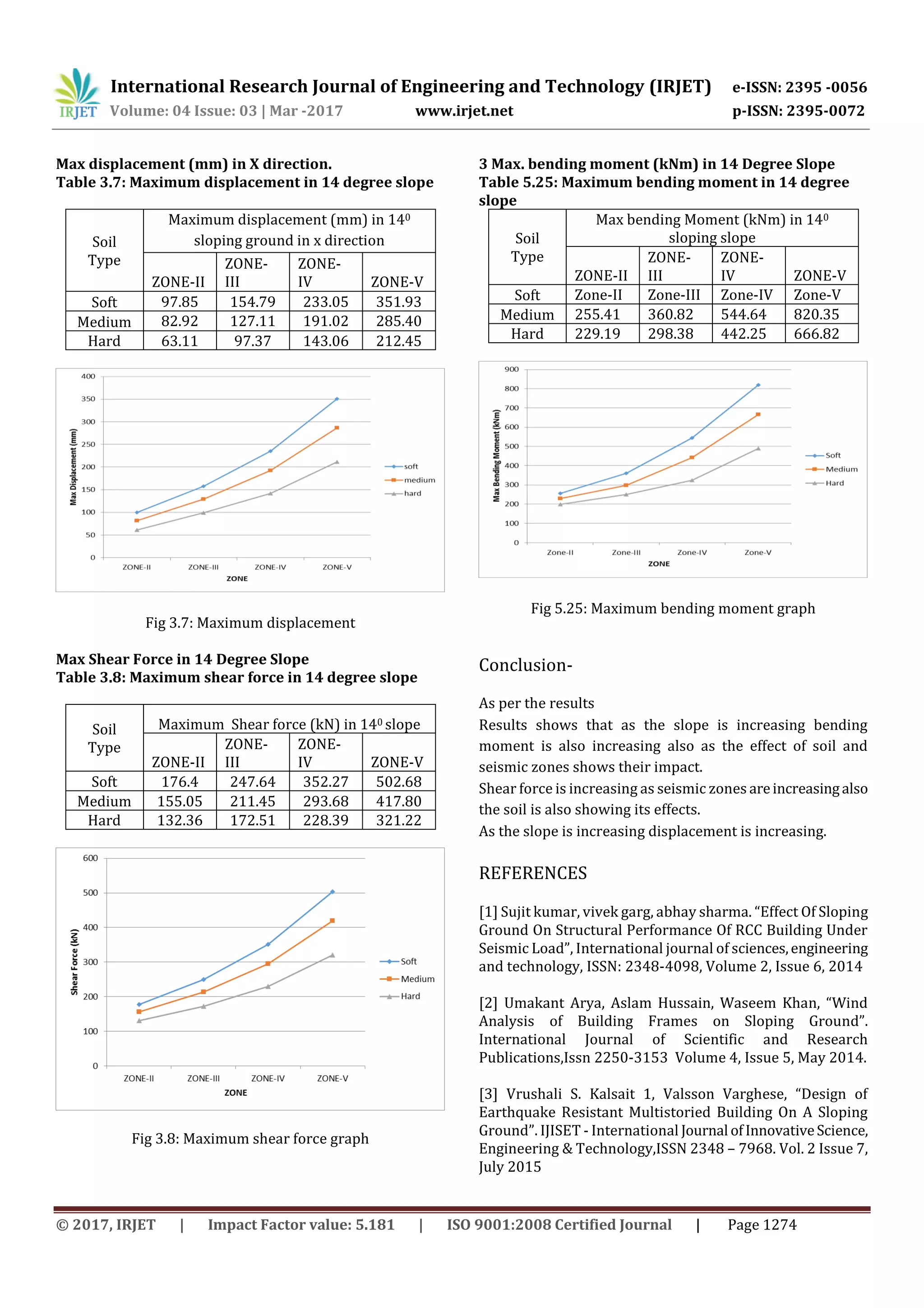 Analysis of a RCC frame Tall Structure using Staad Pro on Different ...