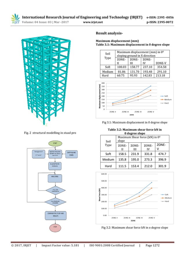 Analysis of a RCC frame Tall Structure using Staad Pro on Different Seismic Zones Considering ...