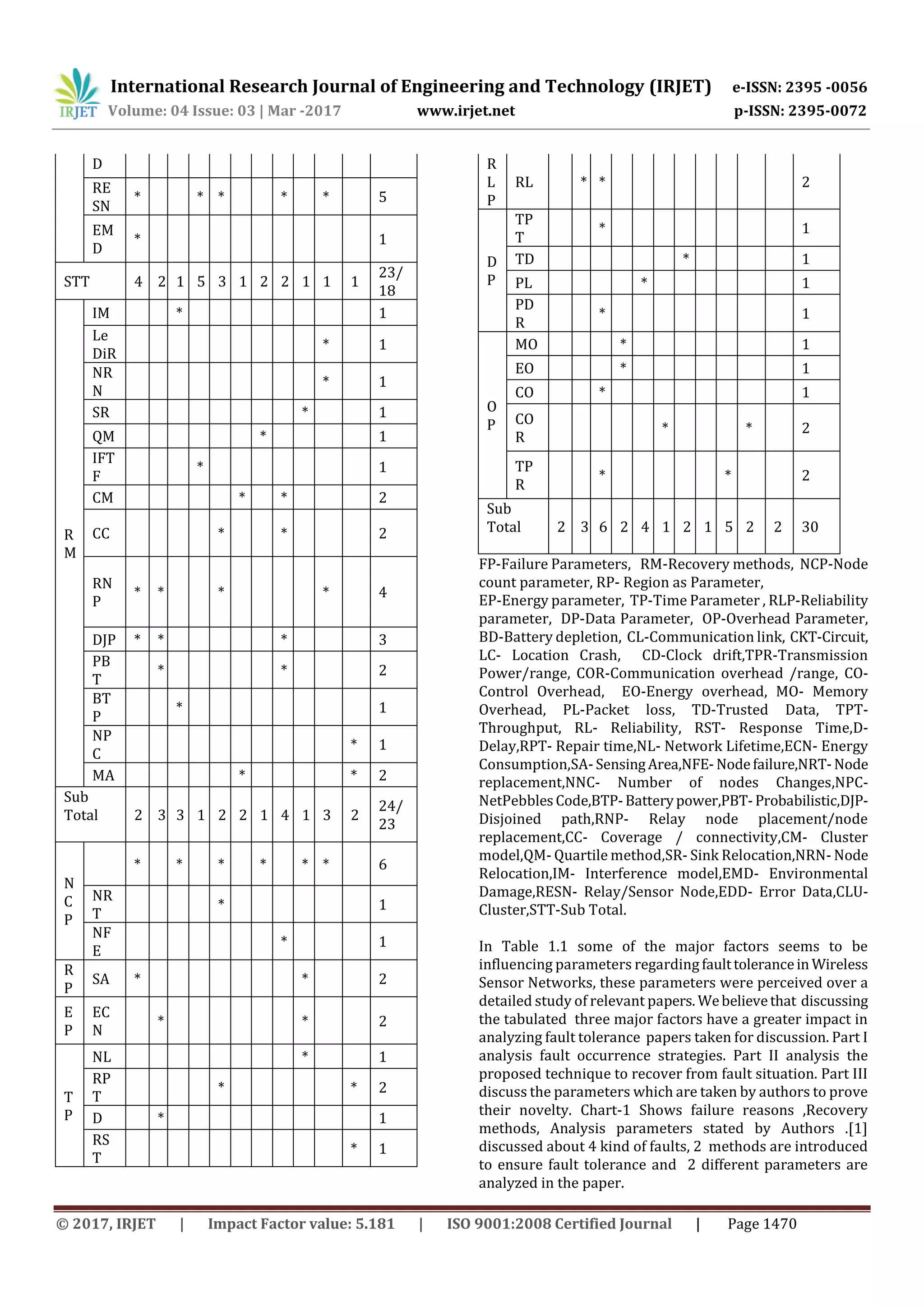 A Survey of Fault Tolerance Methods in Wireless Sensor Networks | PDF