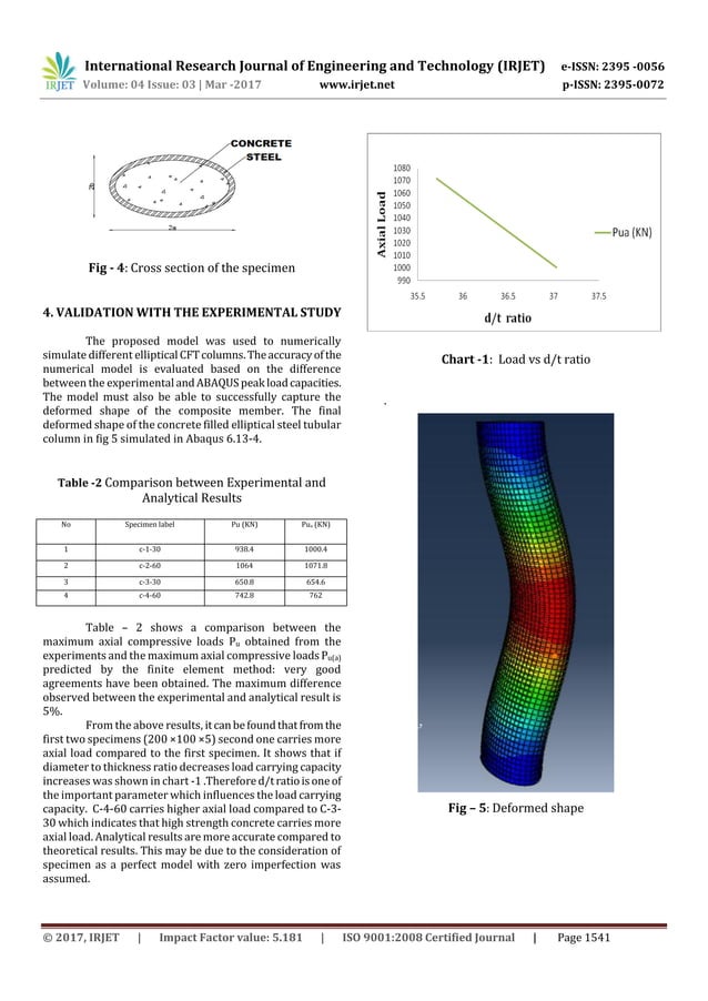 Analytical Study on Concrete Filled Elliptical Steel Tubular Column | PDF