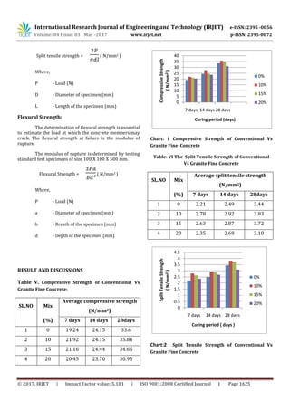 Experimental Investigation on Concrete with Partial Replacement of Fine ...