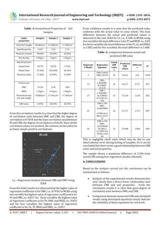 Correlation Of Cbr Value With Properties Of Red Soil | PDF