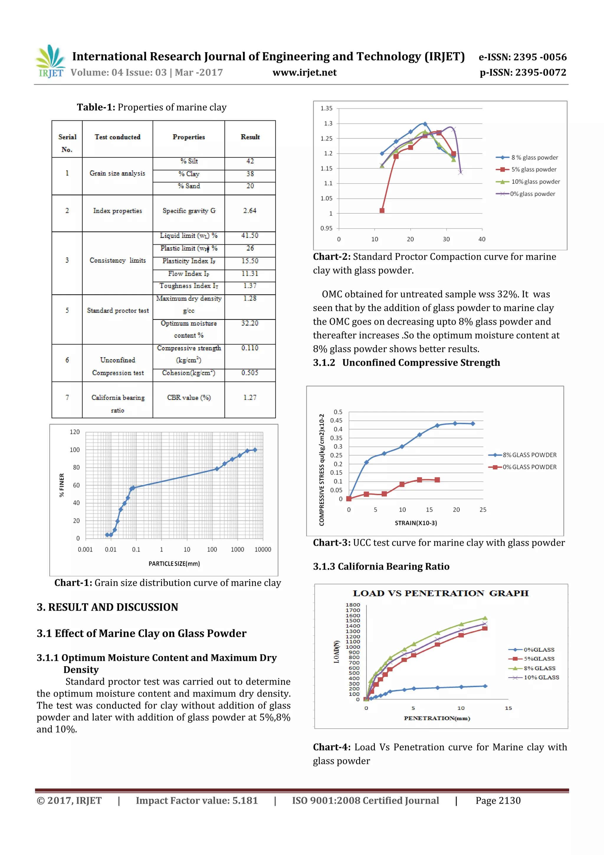 A Comparative Study on the Effects of Different Waste Materials on Weak ...