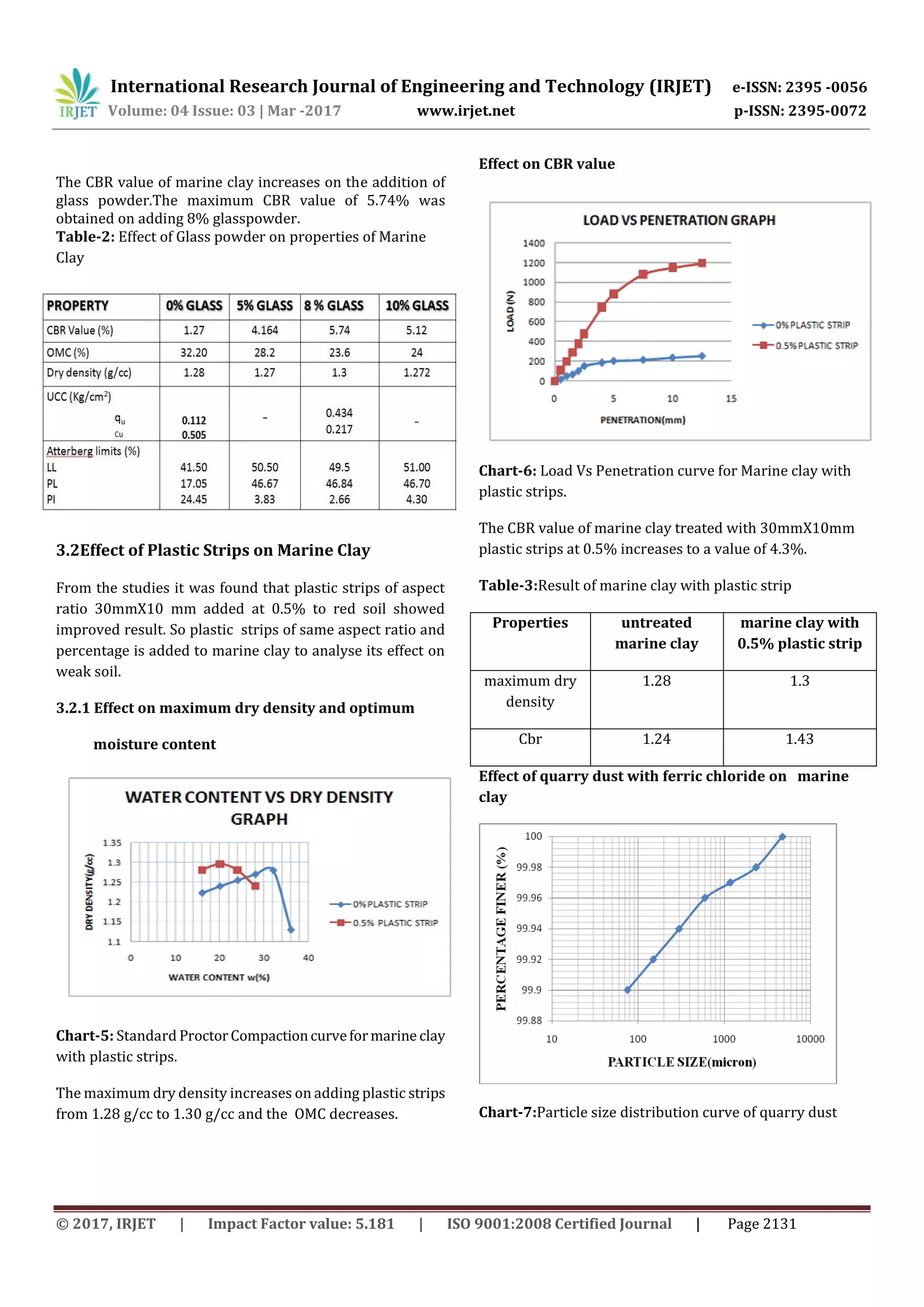 A Comparative Study on the Effects of Different Waste Materials on Weak ...