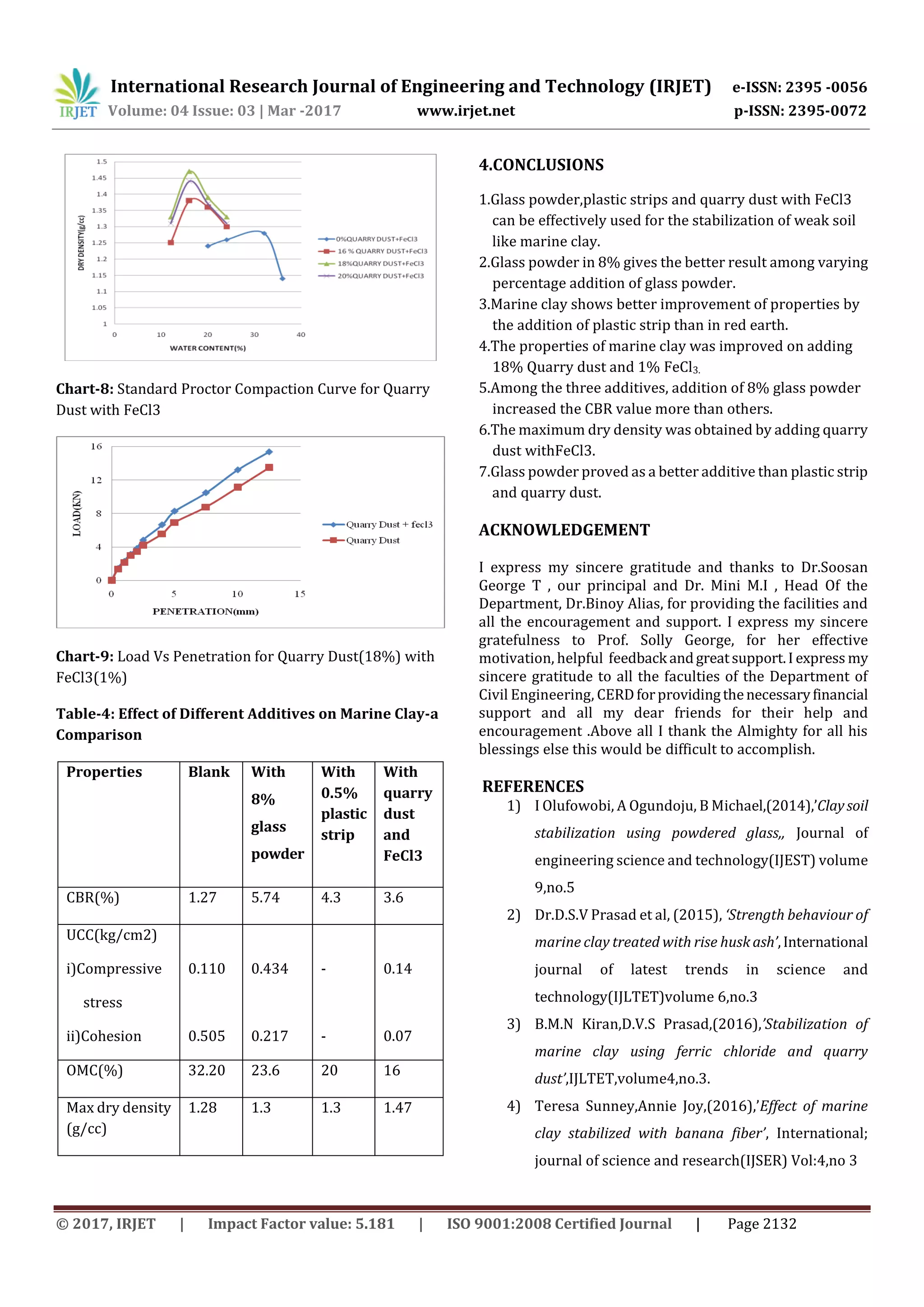 A Comparative Study on the Effects of Different Waste Materials on Weak ...