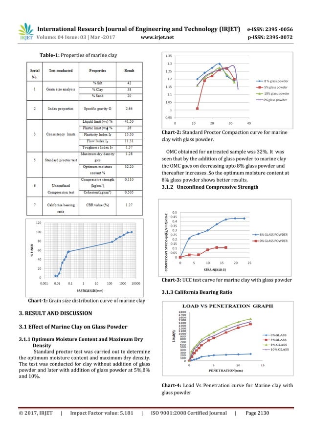 A Comparative Study on the Effects of Different Waste Materials on Weak ...