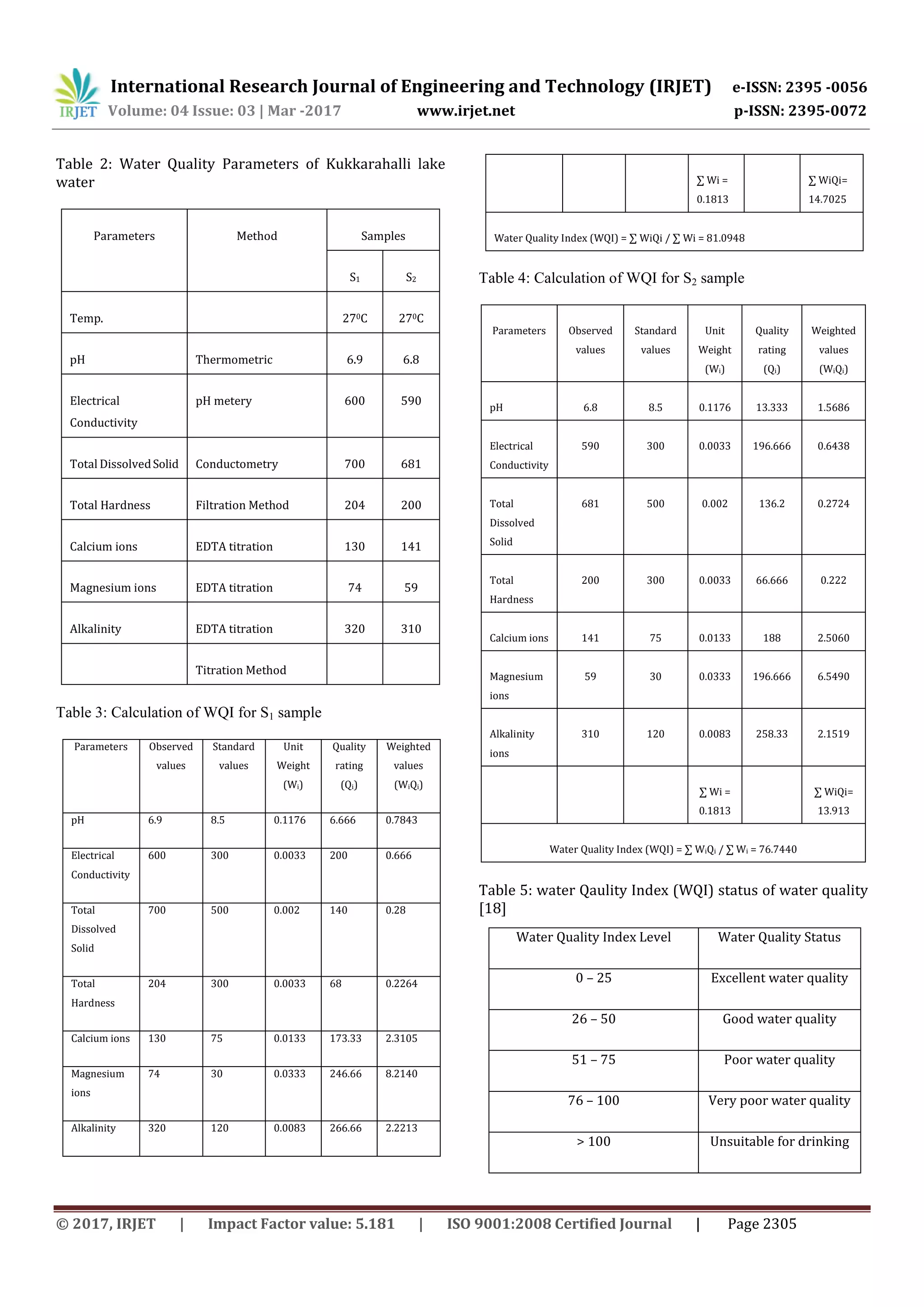 Water Quality Assessment of Kukkarahalli Lake Water Mysore, Karnataka ...