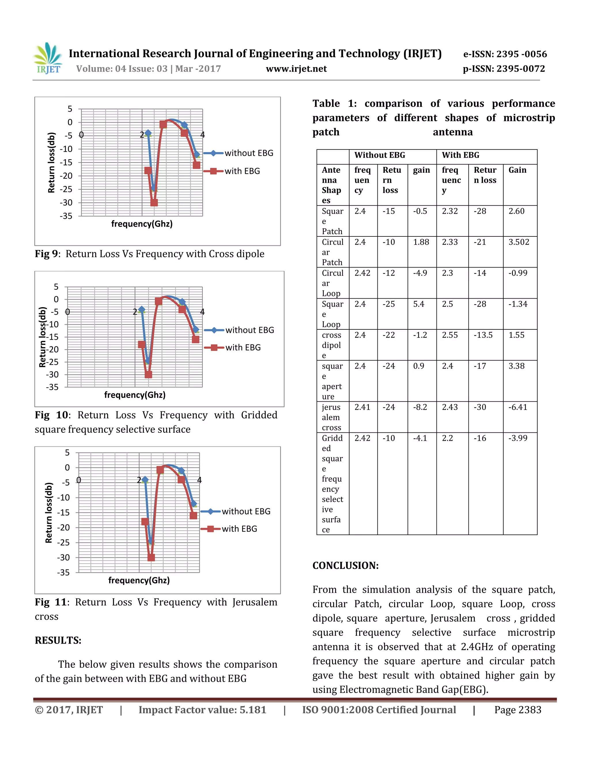 Analysis and Gain Enhancement of Different Shapes of Shapes of ...