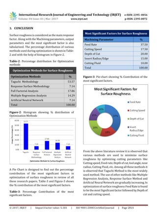 A Literature Review on Optimization of Input Cutting Parameters for Improved Surface Finish in ...