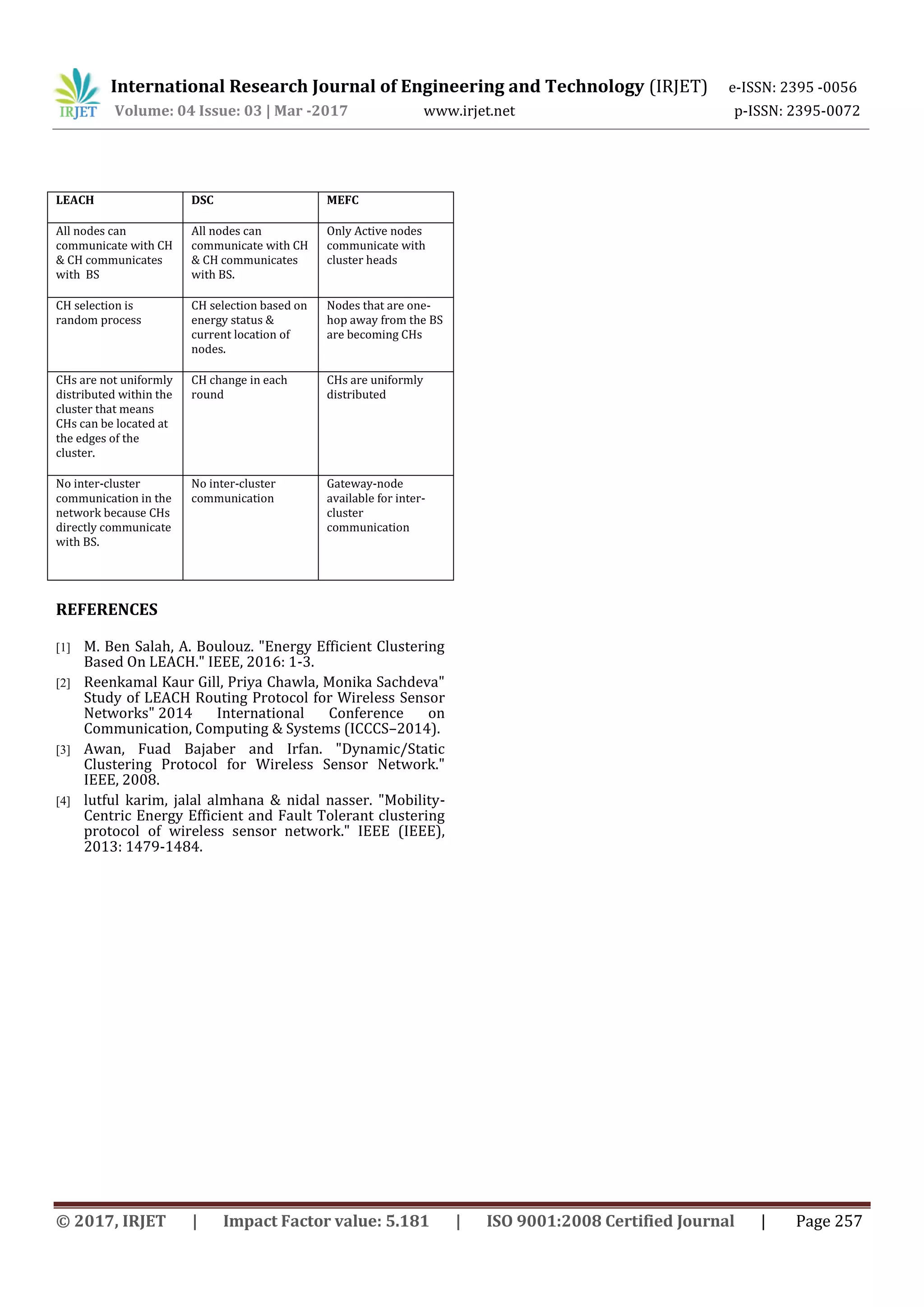 Performance Analysis Of Clustering Protocols For Wireless Sensor