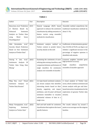 Sentiment Analysis on Twitter Data | PDF | Internet | Computing