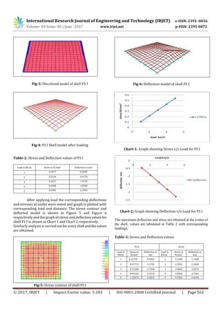 Finite Element Analysis of Doubly Curved Thin Concrete Shells with Square and Rectangular plan ...