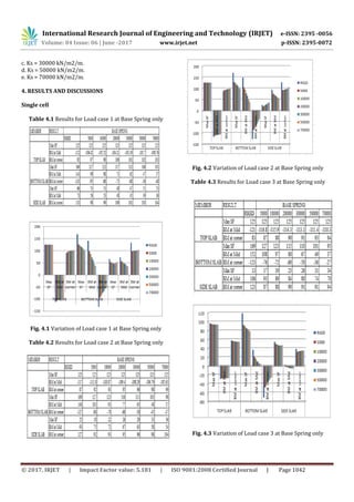 Assessment of Soil Structure Interaction on RCC Underpass Bridge | PDF