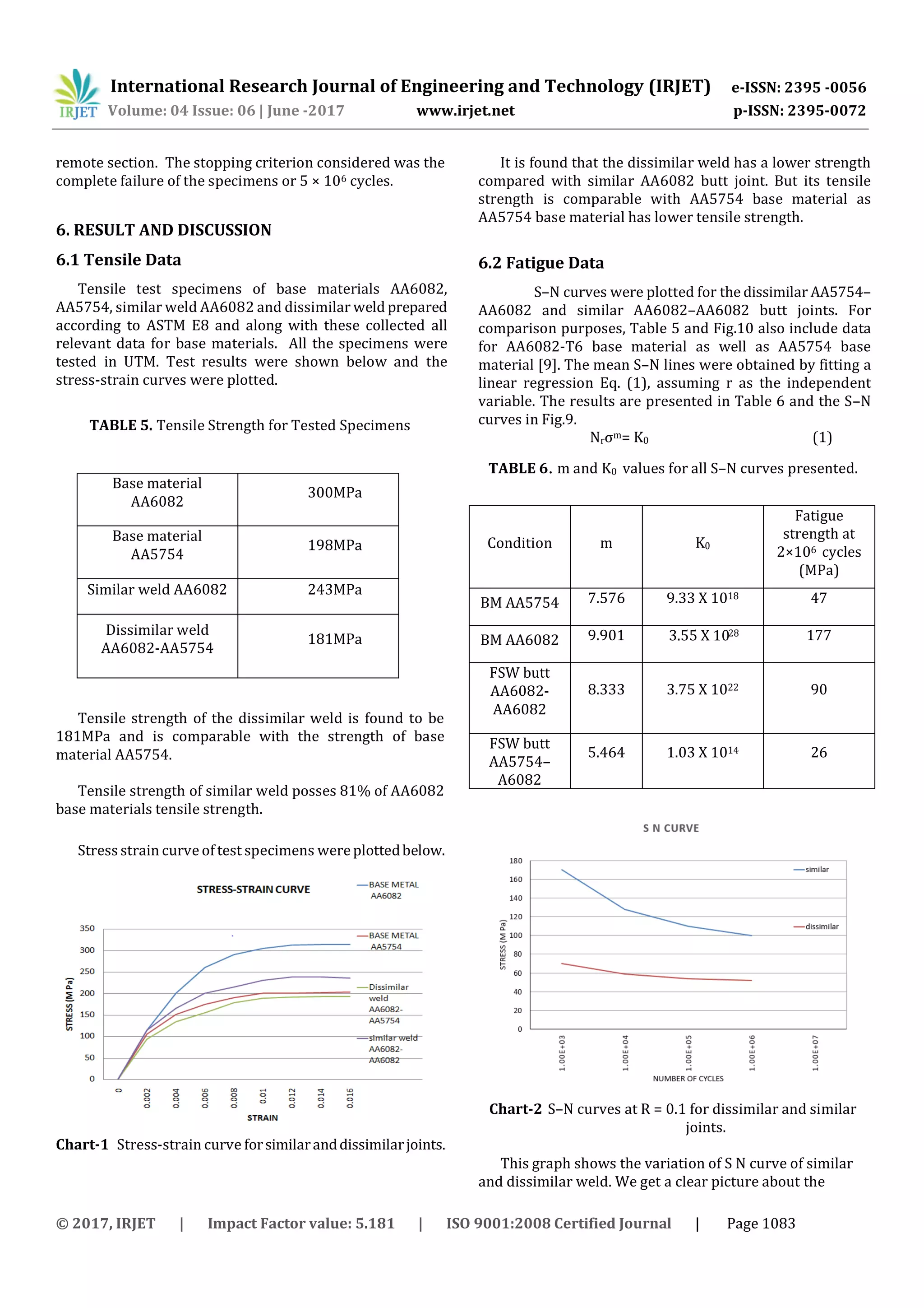 Study and Analysis of the Fatigue Behaviour of Friction Stir Butt Welded Dissimilar Aluminium ...