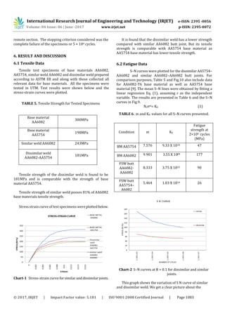 Study and Analysis of the Fatigue Behaviour of Friction Stir Butt Welded Dissimilar Aluminium ...