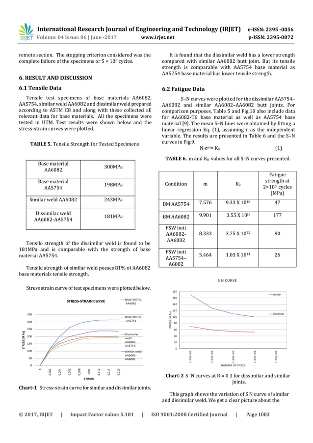 Study and Analysis of the Fatigue Behaviour of Friction Stir Butt Welded Dissimilar Aluminium ...