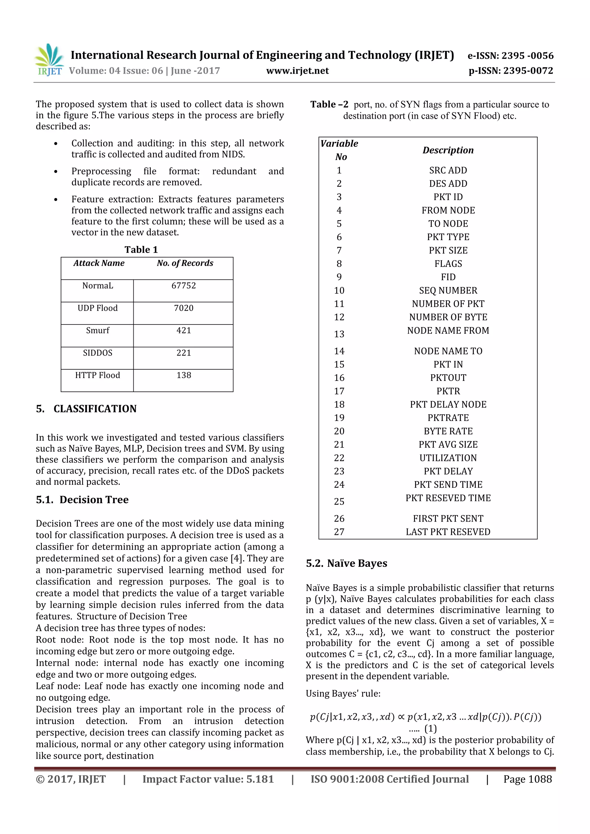 Machine Learning Techniques Used For The Detection And Analysis Of