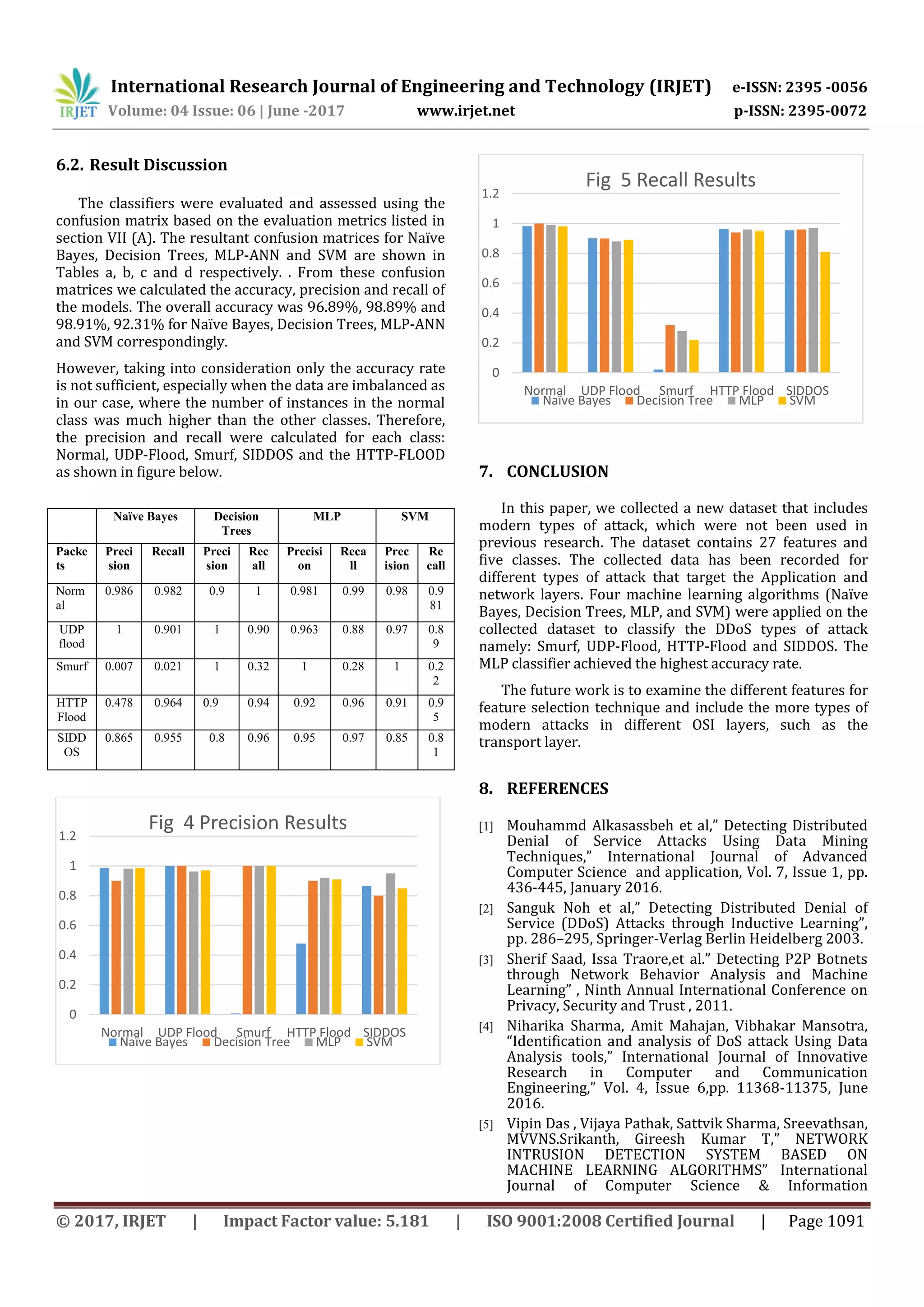 Machine Learning Techniques Used For The Detection And Analysis Of