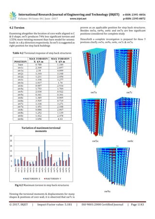 Study on Influence of Positions of Core Wall for Structures with Step ...