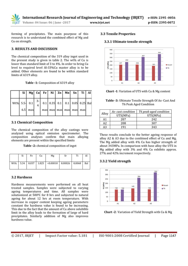 Effects of Cu on Microstructure and Mechanical Properties of Mg Added Al-Si-Cu (A319) Alloy | PDF