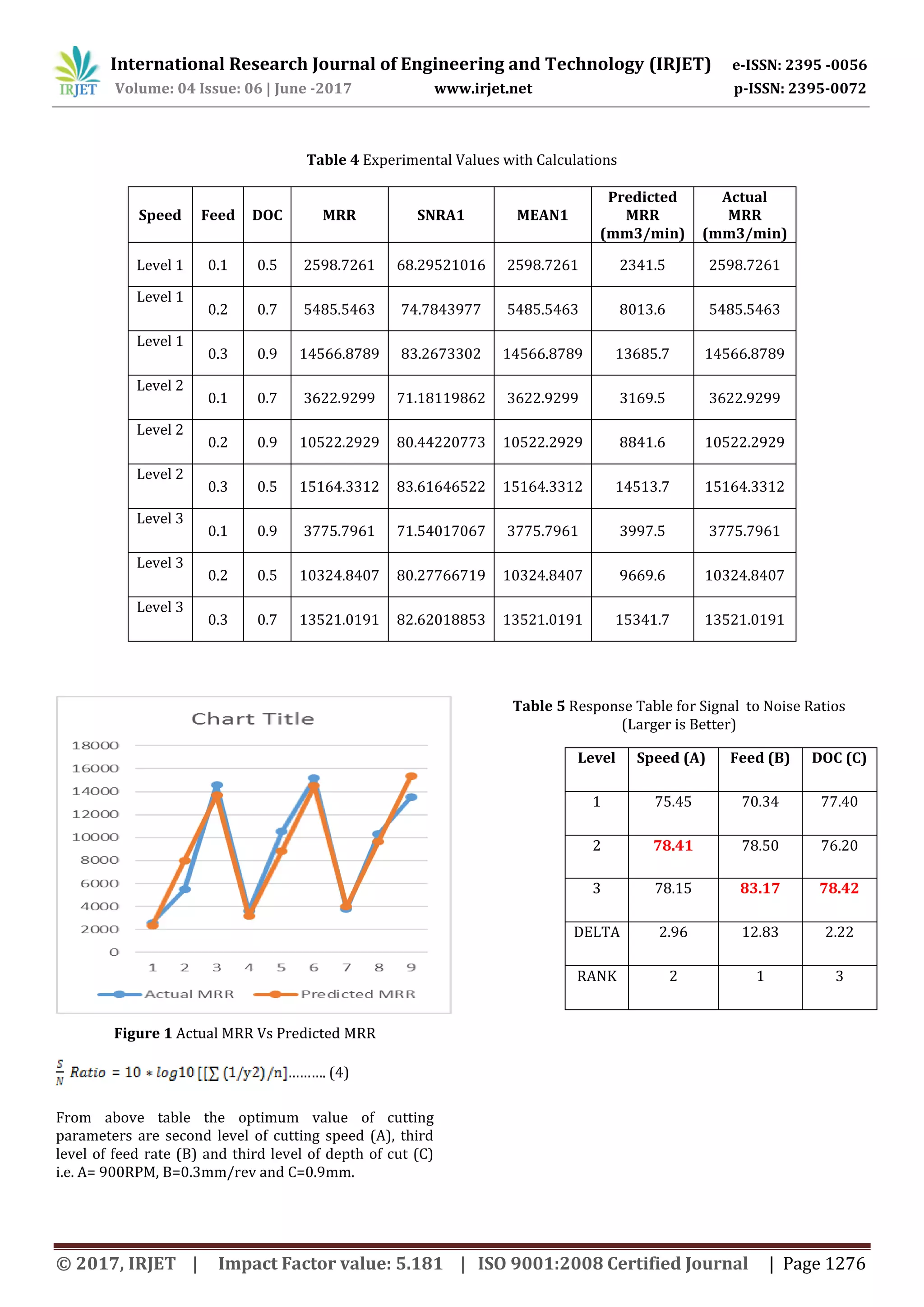 Optimization Of Cutting Parameters For Mrr In Turning Process Of En 31