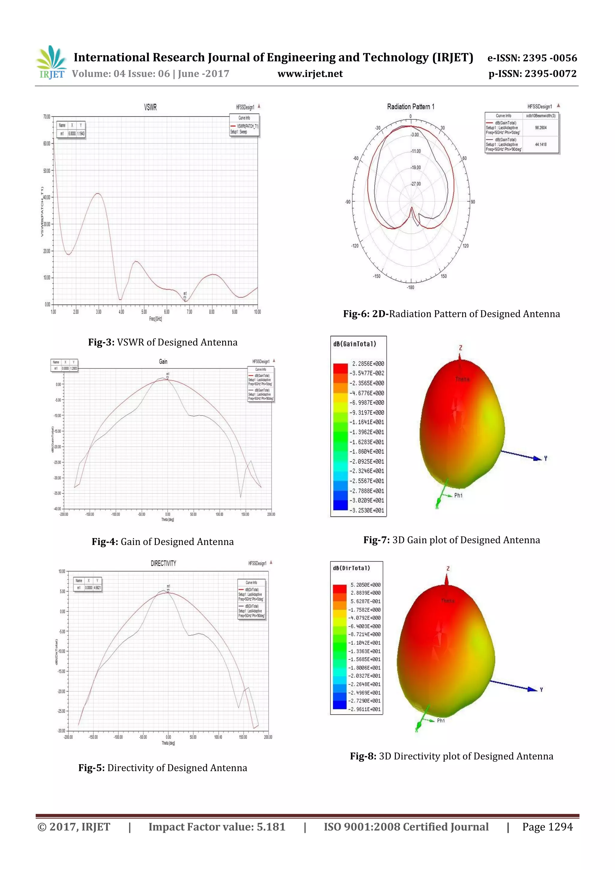 Multi Band Curved U-Slot Edge Feed Triangular Micro-strip Patch Antenna ...