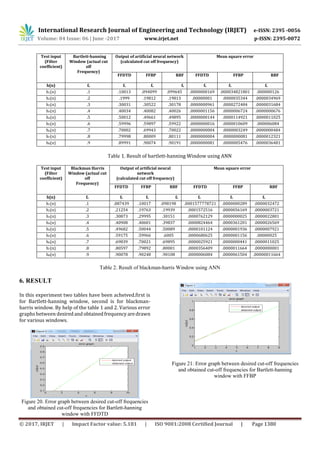Design Low Pass FIR Digital Filter for Cut off Frequency Calculation Using Artificial Neural ...