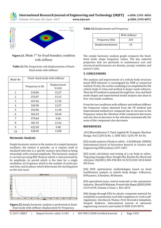 NVH Analysis of a Car Roof using Numerical and Experimental Method | PDF