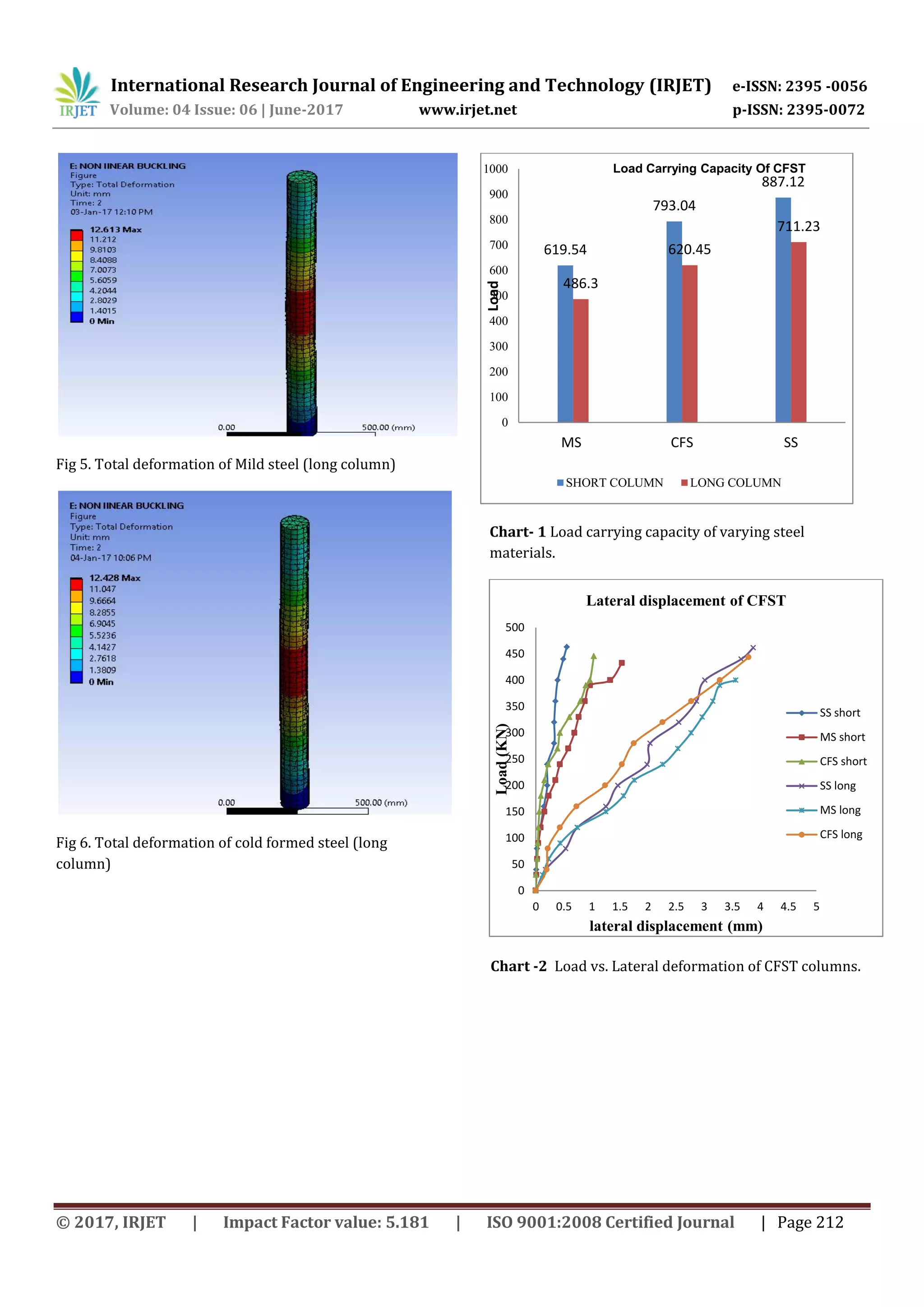 The Structural Behaviour of Concrete Filled Steel Tubular columns | PDF ...
