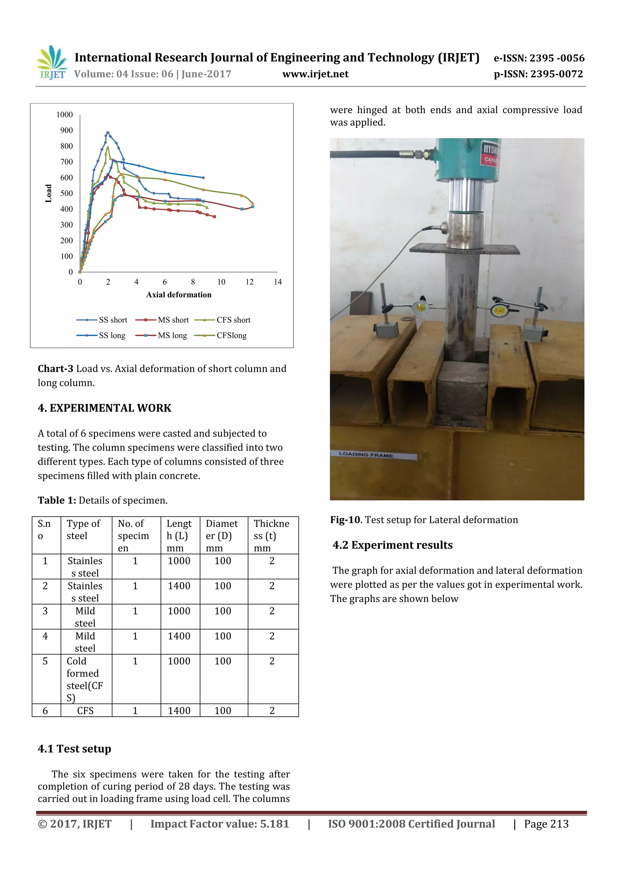 The Structural Behaviour of Concrete Filled Steel Tubular columns | PDF ...