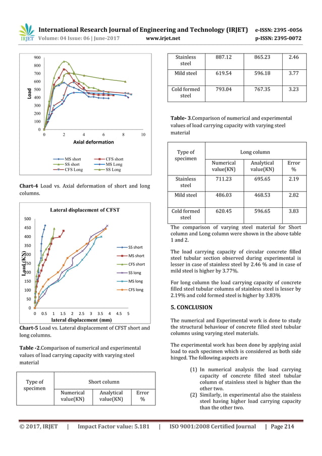 The Structural Behaviour of Concrete Filled Steel Tubular columns | PDF ...