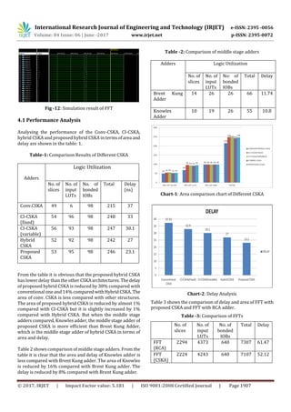 Design and Implementation of an Efficient Carry Skip Adder | PDF | Programming Languages | Computing