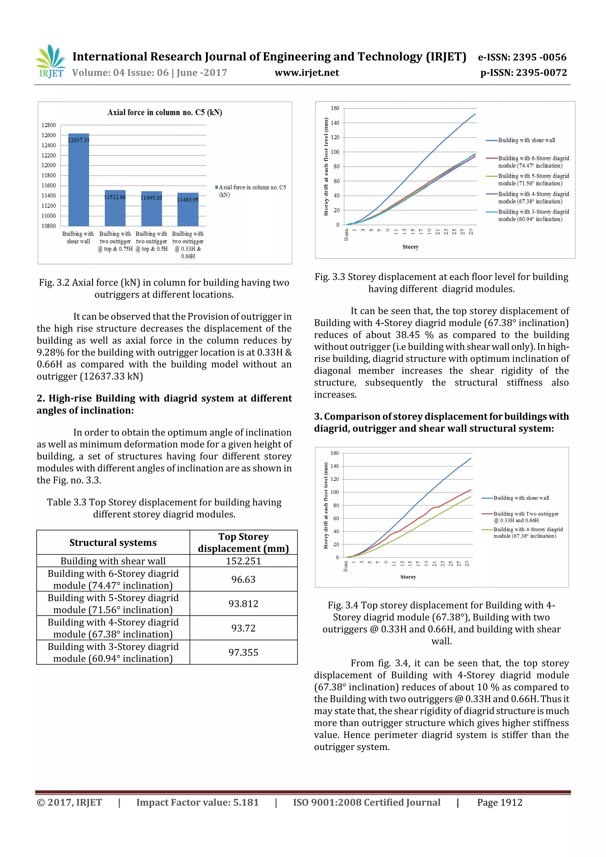 Comparative Study of Wind Analysis of High Rise Building with Diagrid and Outrigger Structural ...